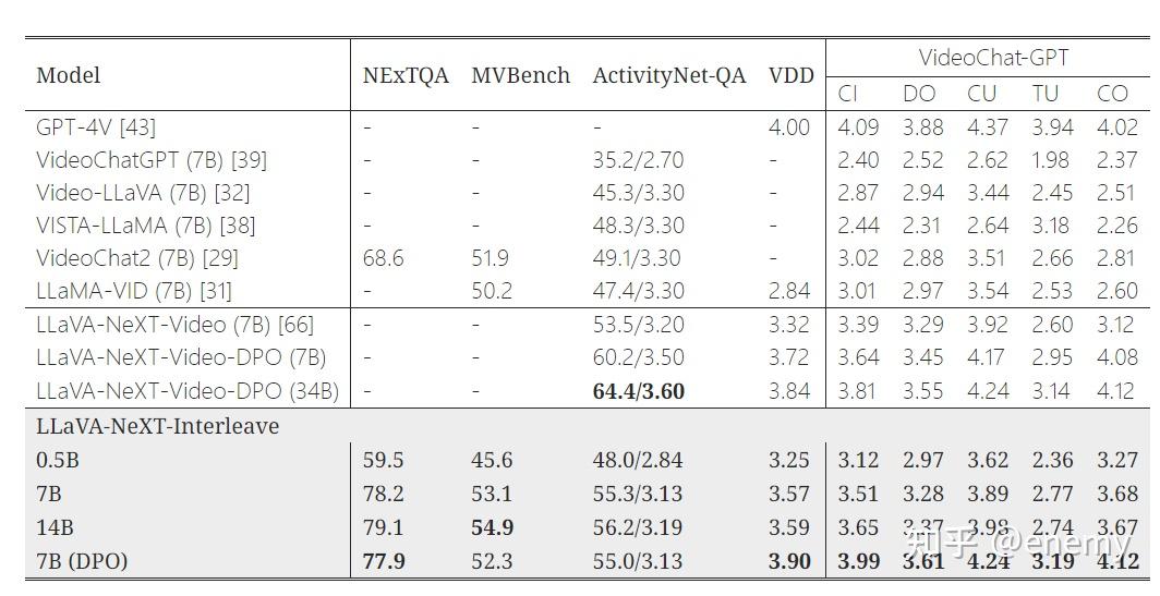 LLaVA-NeXT-Interleave: Tackling Multi-image, Video, and 3D in Large Multimodal Models - 知乎