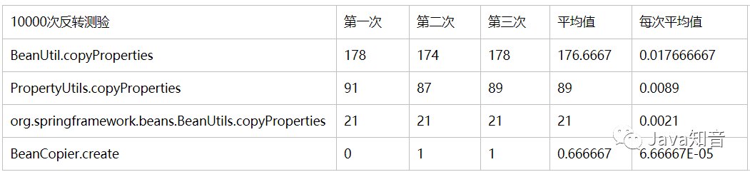 Bean复制的几种框架性能比较：BeanUtils、PropertyUtils、BeanCopier - 知乎