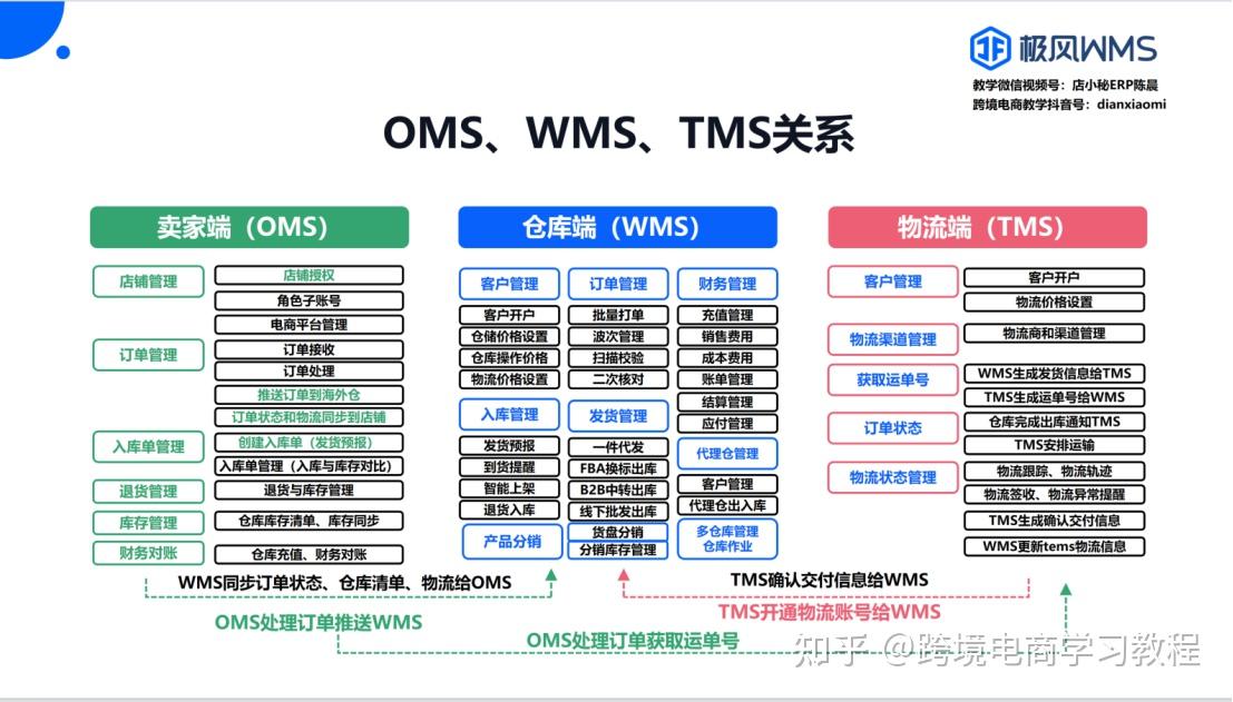 一张图看懂OMS、WMS、TMS的关系!一次讲清楚OMS、WMS、TMS的关系【清晰收藏版】 - 知乎