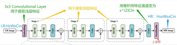 Single Image Super-Resolution Using Lightweight Networks Based on Swin Transformer （外行解读） - 知乎