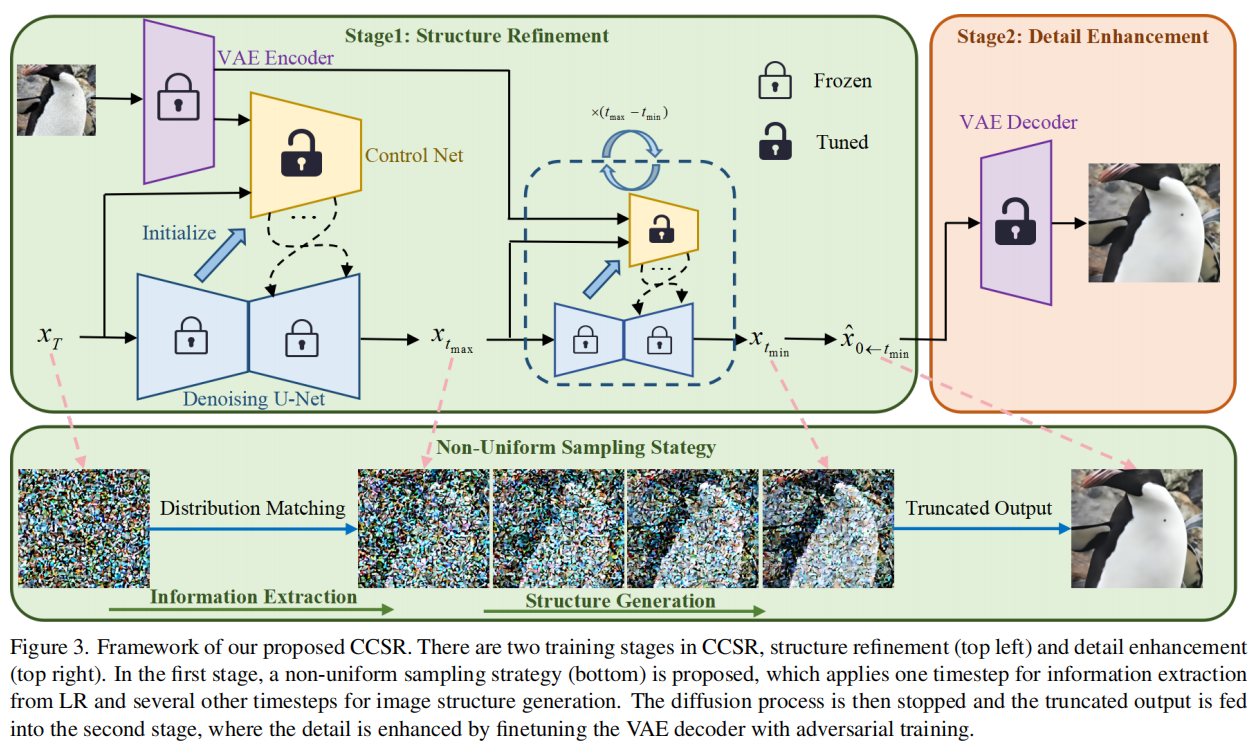 CCSR: Improving the Stability of Diffusion Models for Content Consistent Super-Resolution - 知乎