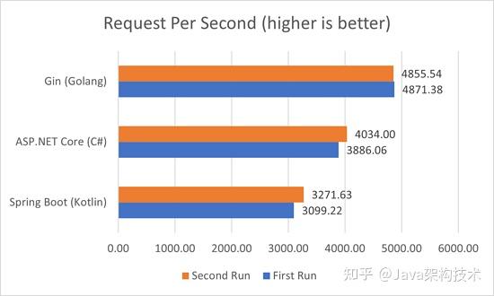 巅峰对决！Spring Boot VS .NET 6 - 知乎