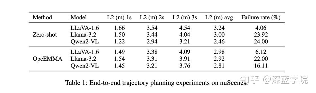 OpenEMMA: 打破Waymo闭源，首个开源端到端多模态模型 - 知乎