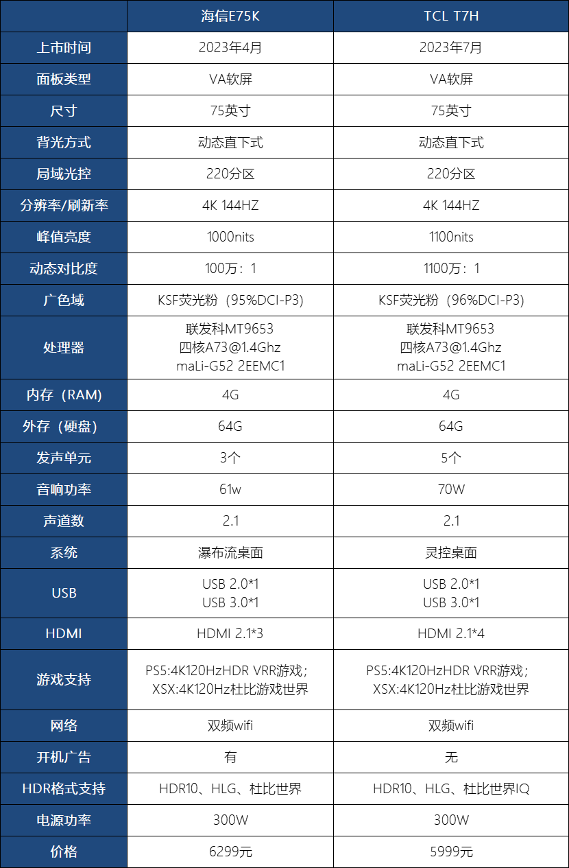同为2023年新品电视，TCL T7H和海信E75K怎么选？哪款更值得买，全文详细解答 - 知乎