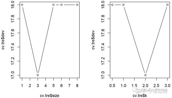 机器学习-多元分类/回归决策树模型(tree包) - 知乎