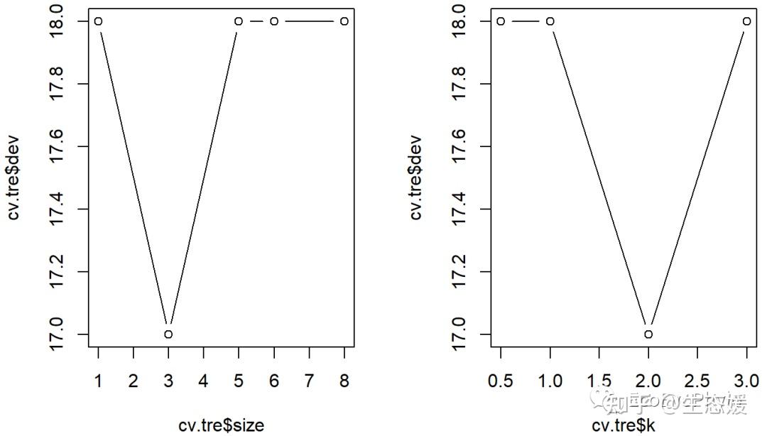 机器学习-多元分类/回归决策树模型(tree包) - 知乎