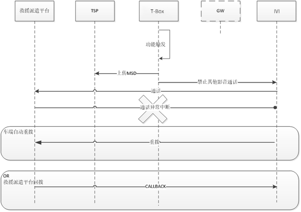 ecall的基本业务流程 - 知乎