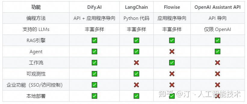 RAG+AI工作流+Agent：LLM框架该如何选择，全面对比MaxKB、Dify、FastGPT、RagFlow、Anything-LLM,以及更多推荐 - 知乎