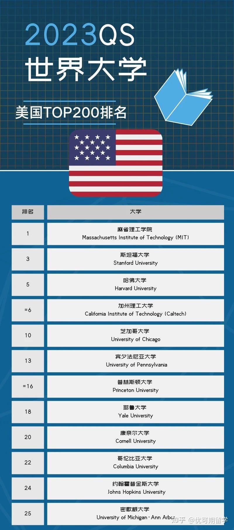 QS 2023 | 全球各热门地区TOP200综合排名 - 知乎