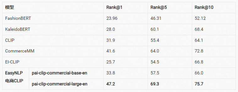 跨模态学习能力再升级，EasyNLP电商文图检索效果刷新SOTA - 知乎