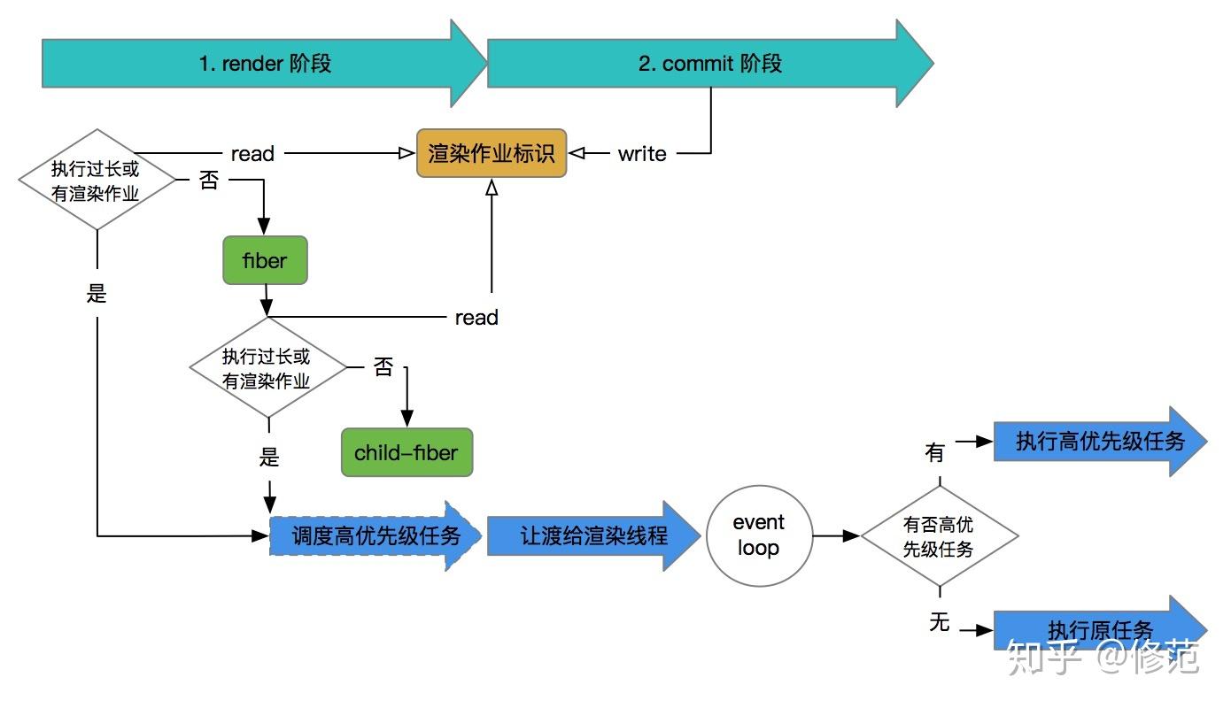 fiber reconciler 漫谈 - 知乎