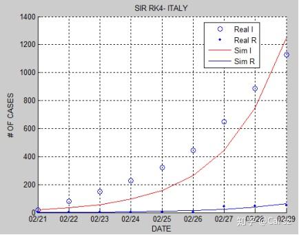 SIR模型计算基本再生数R0 - 知乎