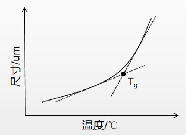 你真的了解玻璃化转变温度（Tg）吗？这篇文章带你查漏补缺 - 知乎