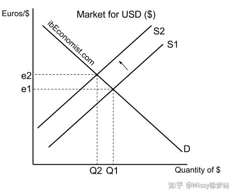 浮动汇率（Free floating）与Exchange Rate汇率变化的影响 - 知乎