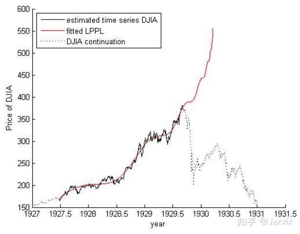 分解log-periodic power laws(LPPL)模型 - 知乎