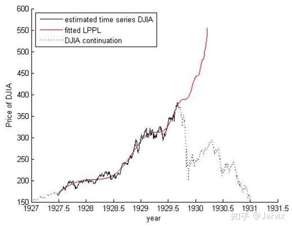 分解log-periodic power laws(LPPL)模型 - 知乎