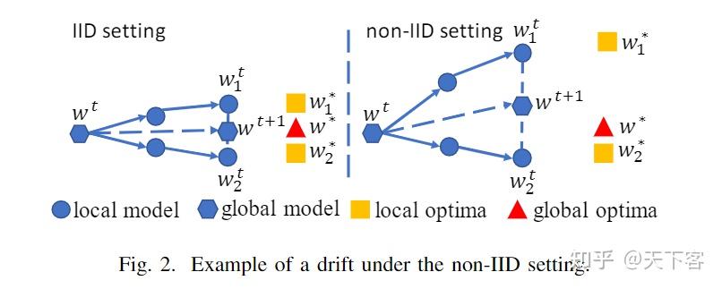 论文笔记：arXiv'21 Federated Learning on Non-IID Data Silos: An Experimental Study - 知乎