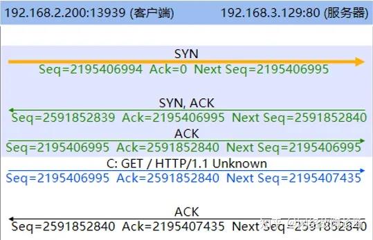 从时序图看TCP故障（1）连接建立与三次握手——科来CSNA流量分析工具运维故障分析系列 - 知乎
