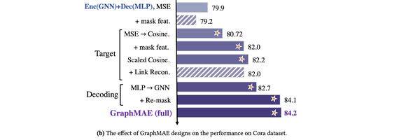 [KDD'22] GraphMAE: 生成式图自监督学习超越对比学习 - 知乎