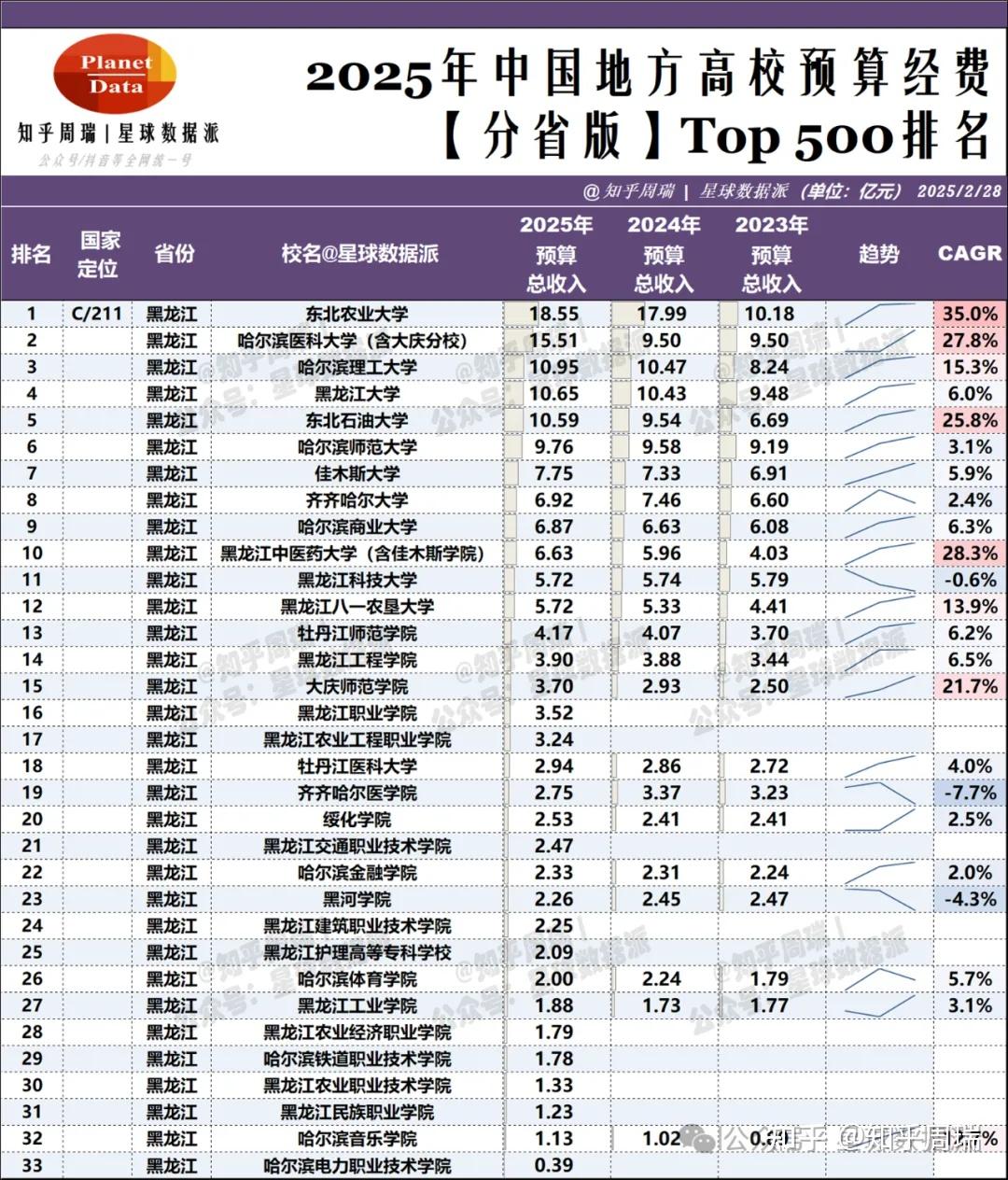 2025各省地方高校预算经费Top500排名发布：海大、北工大、上大前三！ - 知乎