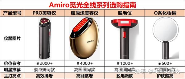 2023大牌全线测评！Amiro觅光美容仪器值得入吗？深层射频仪/max/觅光胶原炮/脱毛仪化妆镜哪款好？真的有效果有用吗？Amiro怎么样抗老好用吗？有什么区别哪个好？热门新品亲测全攻略，别 ...