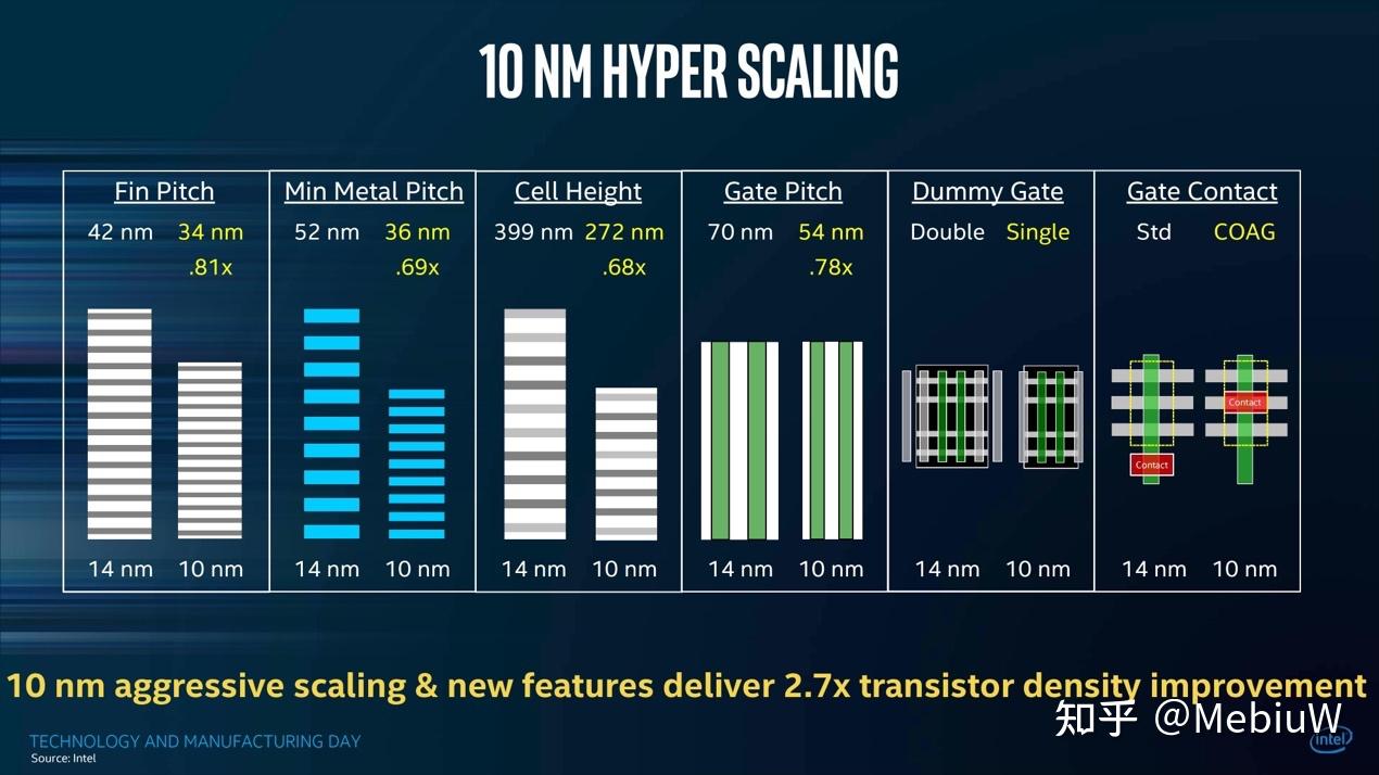 工艺百科-Intel 10nm篇：疯狂到极致就是翻车 - 知乎