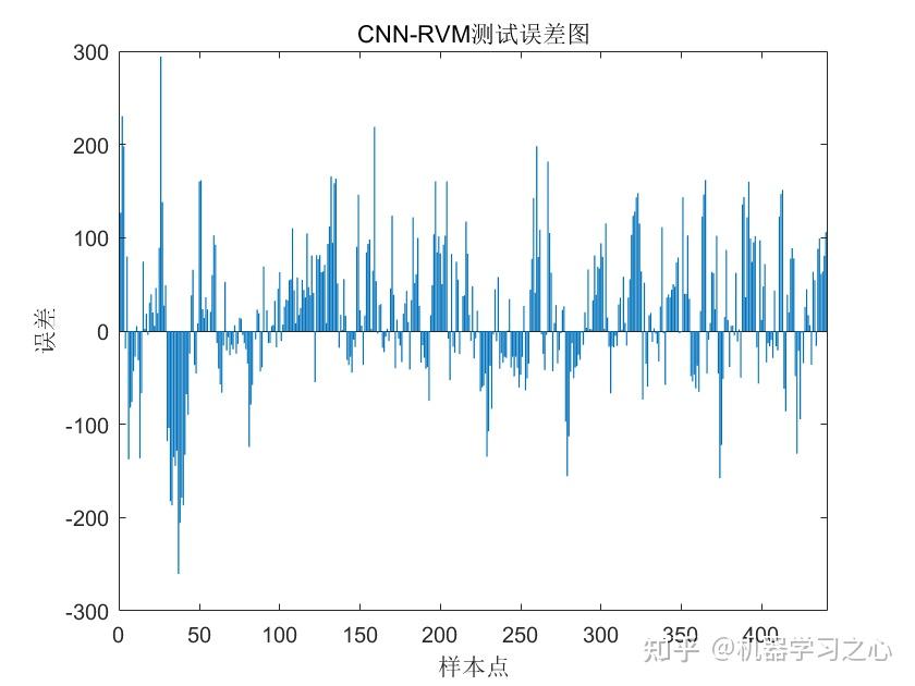 多维时序 | Matlab实现CNN-RVM卷积神经网络结合相关向量机多变量时间序列预测 - 知乎