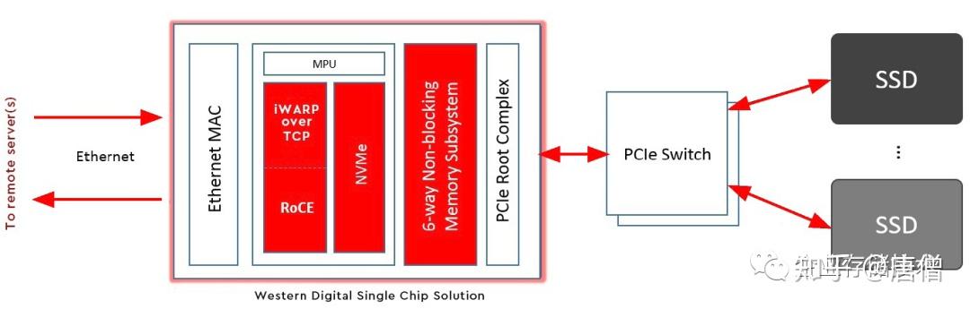 NVMe-oF E-JBOF设计解析：WD RapidFlex网卡、OpenFlex Data24 - 知乎