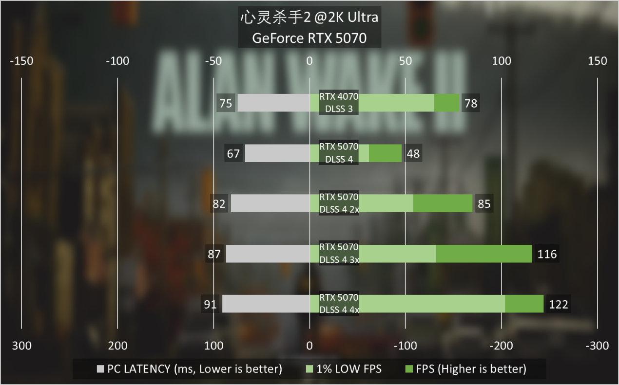 NVIDIA GeForce RTX 5070首发评测：让2K高帧游戏变成主流，DLSS 4性价比凸显 - 知乎