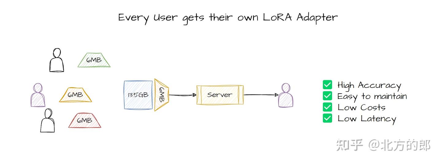 使用 LoRA 和 QLoRA 微调LLM的深入指南 - 知乎