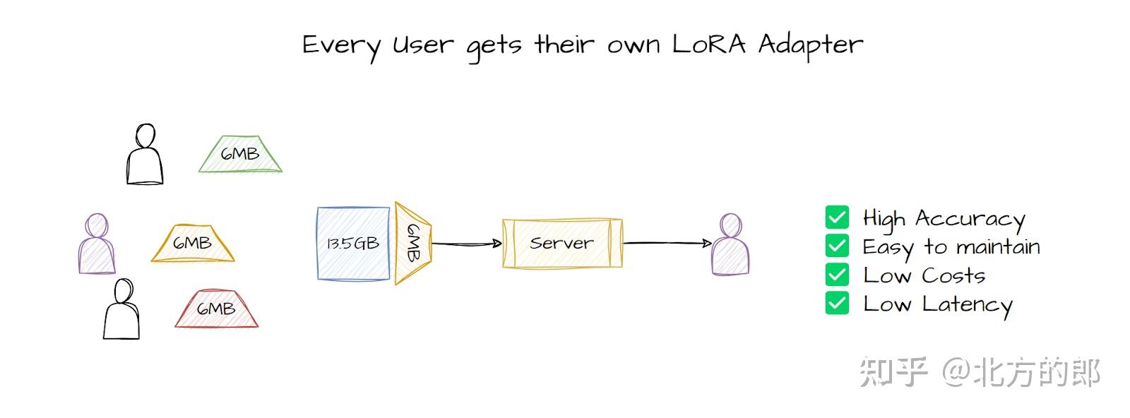 使用 LoRA 和 QLoRA 微调LLM的深入指南 - 知乎