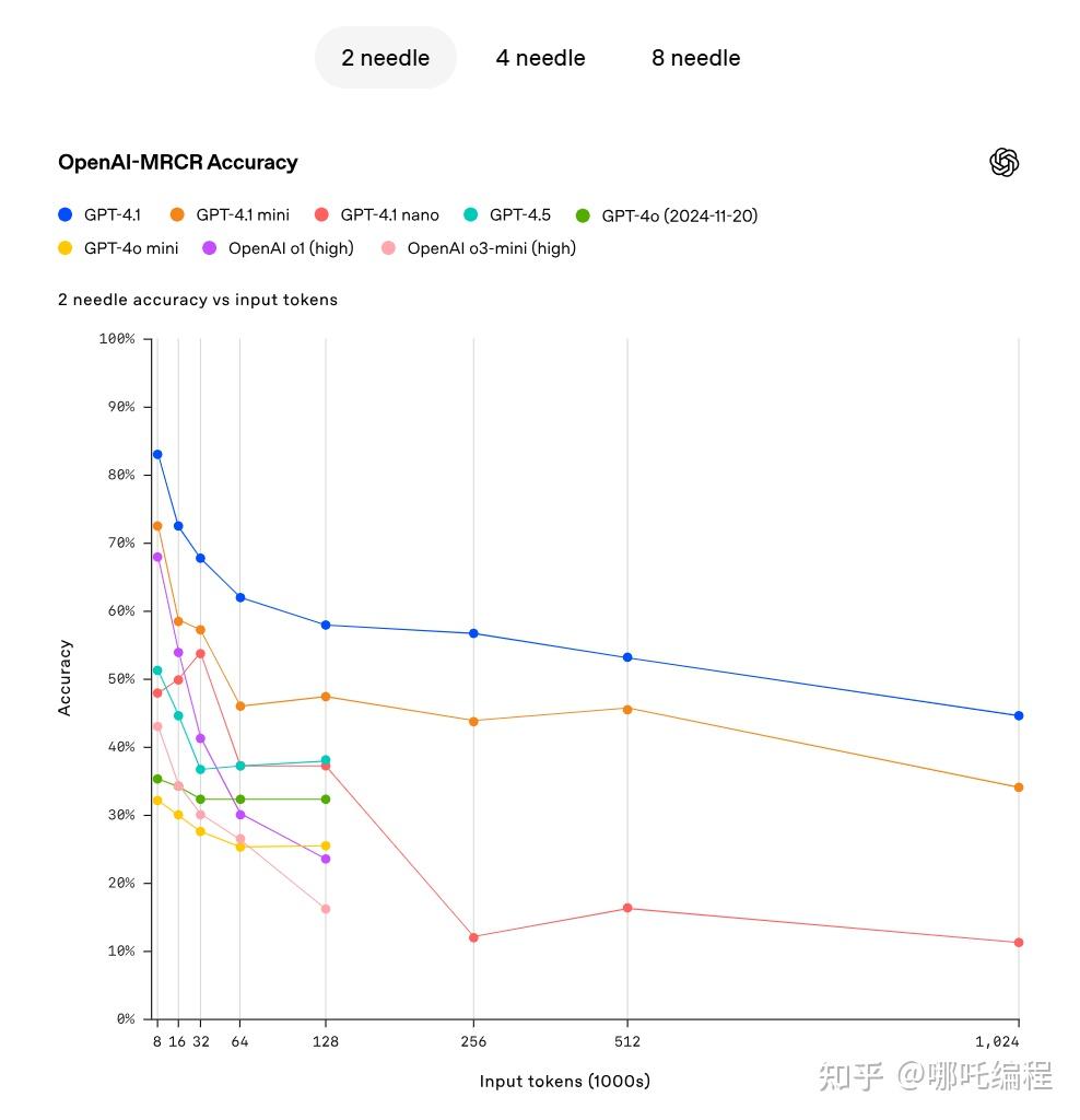 GPT‑4.1重磅发布，专为开发者设计，百万token上下文，ChatGPT4o的全面升级 - 知乎