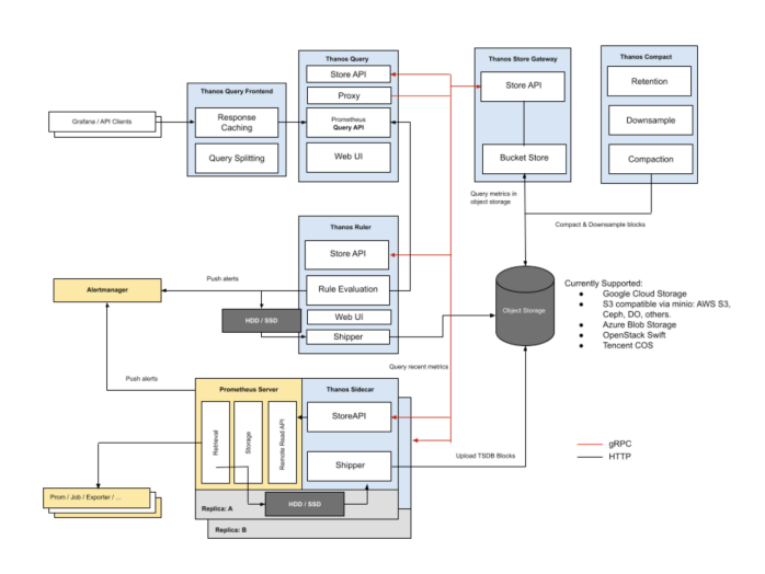 一文读懂 Prometheus 长期存储主流方案 - 知乎