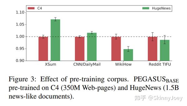 论文解读：PEGASUS: Pre-training with Extracted Gap-sentences for Abstractive ...