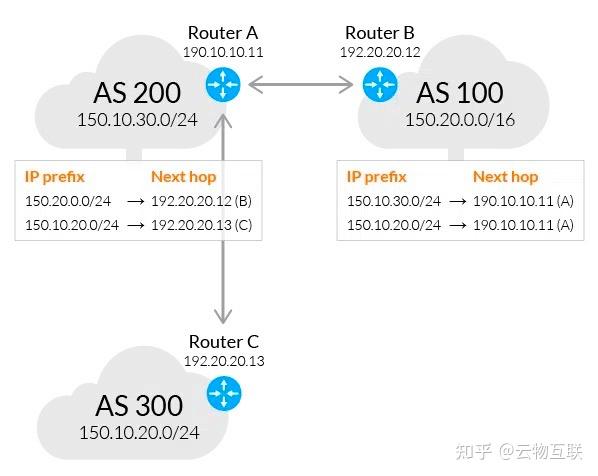 网络协议 — BGP 边界网关协议 - 知乎