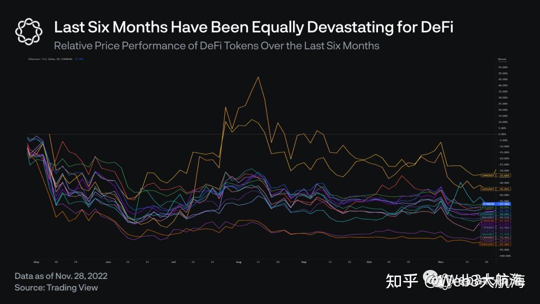 大重置｜DeFi 2023 - 知乎