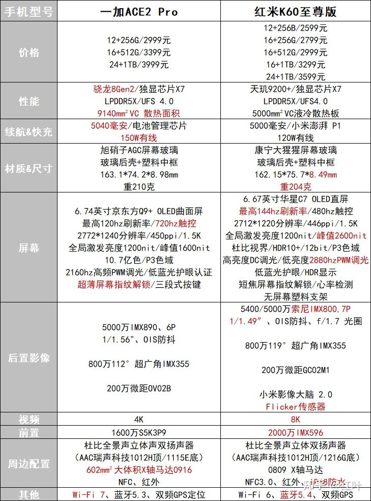 买一加Ace2Pro好还是红米K60至尊版？