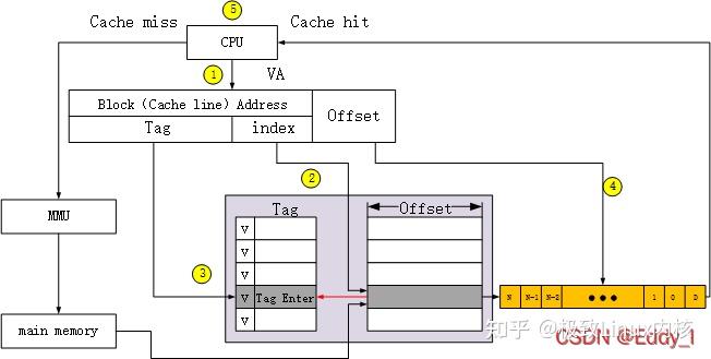 Cache的组织形式（VIVT、VIPT、PIPT） - 知乎