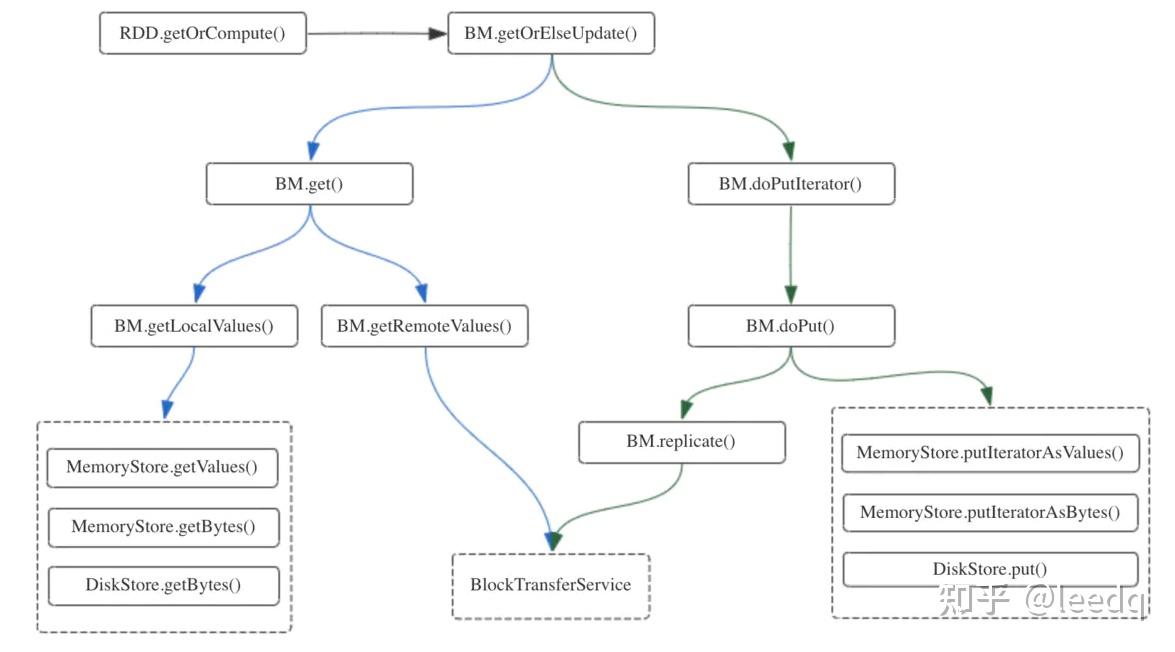 [spark]BlockManager原理分析 - 知乎
