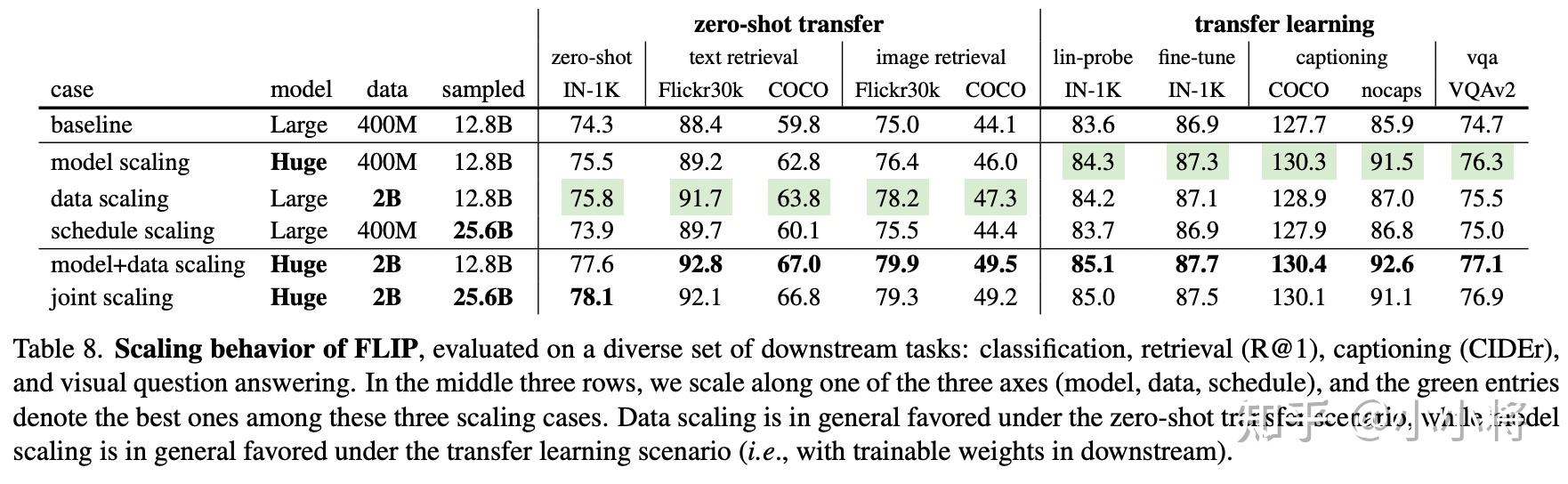 FLIP：通过图像掩码加速CLIP训练 - 知乎