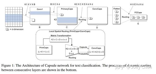Investigating Capsule Networks With Dynamic Routing For Text