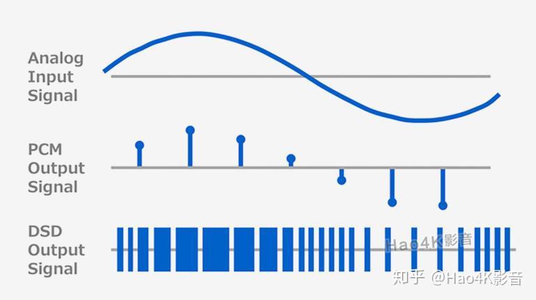 DXD与DSD是什么关系？为录制和编辑 DSD 24bit/352.8kHz PCM音乐而生 - 知乎