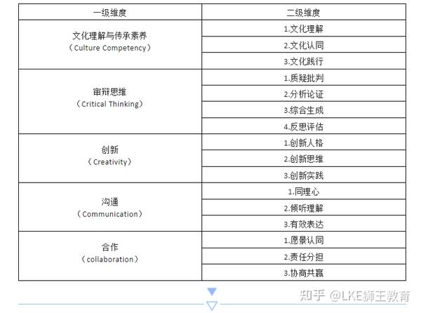 世界各教育组织核心素养培养指南,请查收→ 知乎