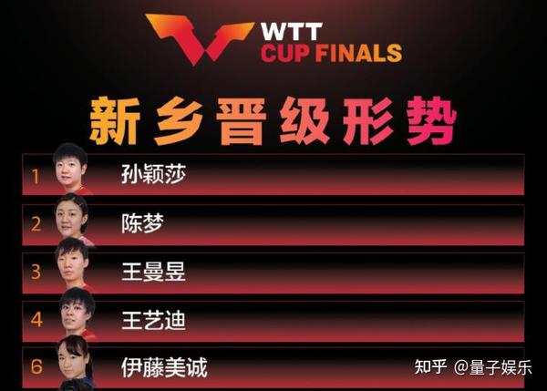 河南将举办新乡2022WTT世界杯决赛，男将樊振东，女将孙颖莎！ - 知乎