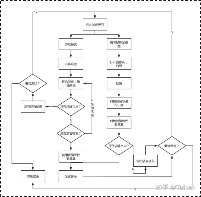 Matlab数独matlab入门项目——数独游戏的设计与实现及简易求解算法 知乎