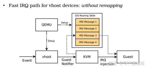 dpdk vhost-uesr对vIOMMU的支持 - 知乎
