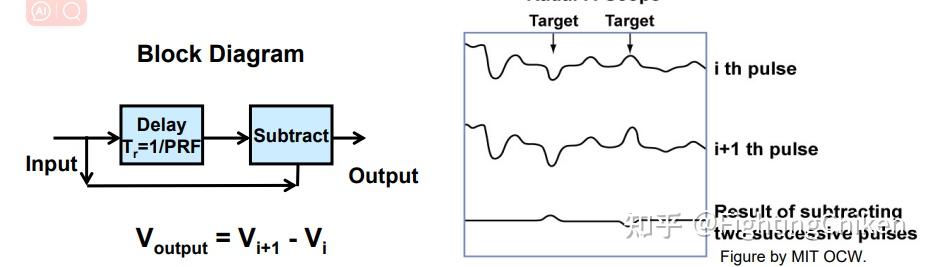 MTI（Moving Target Indicator） and （PD）（Doppler Processing） - 知乎