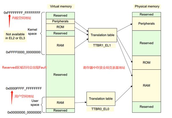 ARMv8 MMU及Linux页表映射 - 知乎