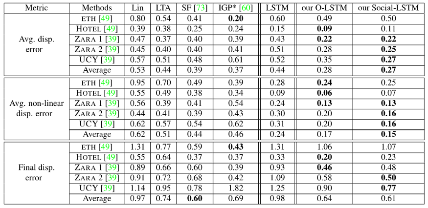 Social LSTM:一个预测未来路径轨迹的深度学习模型 - 知乎