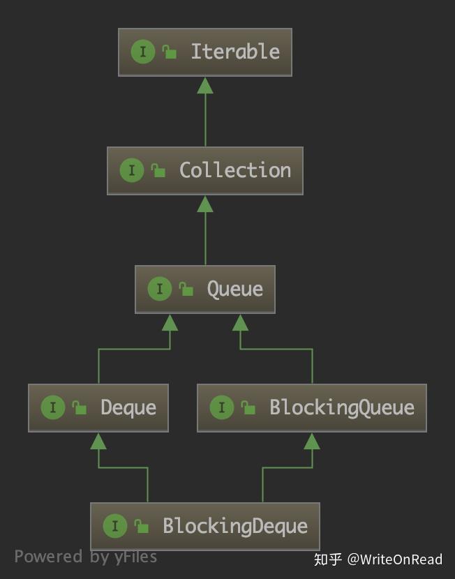 JDK源码分析-Queue, Deque - 知乎